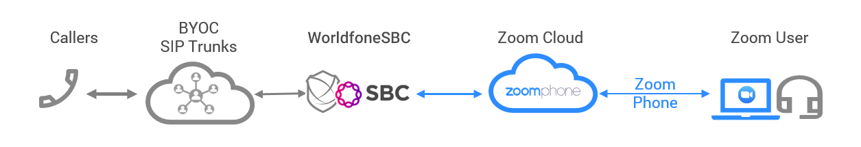 Solution to integrate SIP Trunking into Zoom Phone BYOC system ...